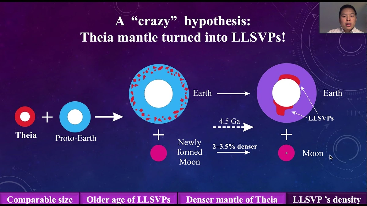 Theia Impact | Moon's Secret, Earth's Fate?